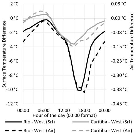 Surface Temperature For The Baseline The Bipv Case And The Difference Download Scientific