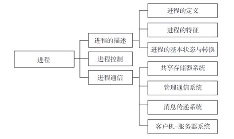 【计算机操作系统慕课版】第二章：进程的控制与描述程序1 1中列出的是一种获得进程句柄的方法。对于进程句柄可进行的惟一有用的操作 Csdn博客