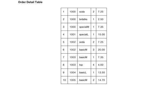 Solved CustomerOrder Table Order Detail Chegg