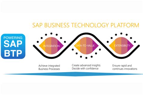 The Future Of Enterprise Technology Analyzing Sap Business Technology