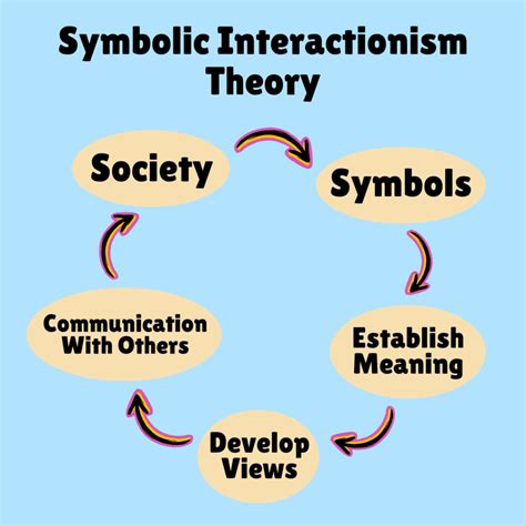 Symbolic Interactionism Theory Early Years Tv Symbolic Interactionism Theory Early Years Tv