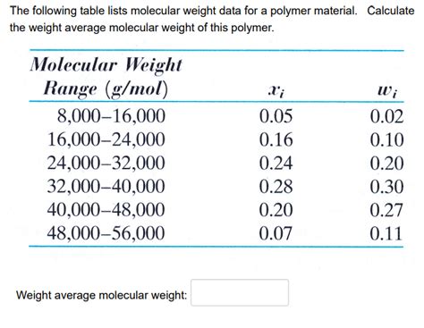 Solved The Following Table Lists Molecular Weight Data For A