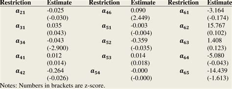 Estimated Contemporaneous Coefficients Of Svars Download Scientific