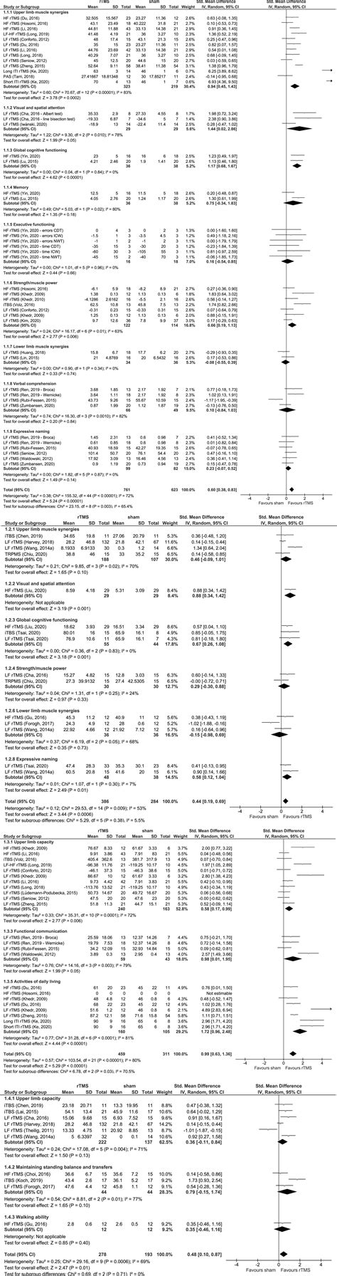 Evidence Of Rtms For Motor Or Cognitive Stroke Recovery Hype Or Hope