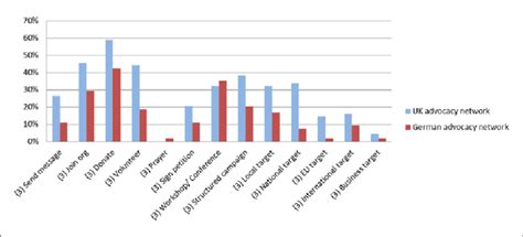 highly structured action categories in uk and german women s advocacy