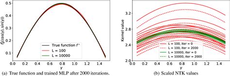 Neural Tangent Kernel Analysis Of Deep Narrow Neural Networks