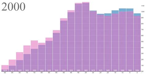 D3 Js Floor Map Example Bar Chart
