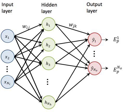 3 Neural Network With One Hidden Layer 66 Download Scientific Diagram