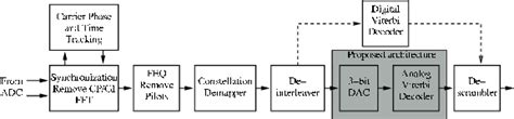 Figure 2 From Mixed Signal Viterbi Decoder For A Mb Ofdm Receiver Semantic Scholar