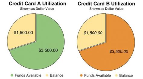 What Is It Credit Utilization Understanding 101 And Using It To