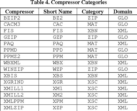 Table 4 From An Analysis Of Xml Binary Formats And Compression Semantic Scholar