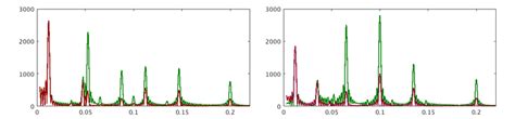 Fourier Spectrum Of The Oscillations At The ω E 3 − − E 0 And ω E