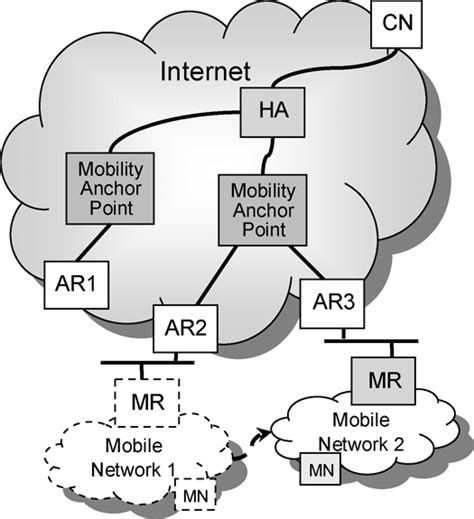 hierarchical mobile ipv6 download scientific diagram
