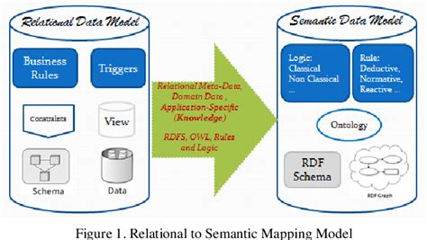 figure 1 from algorithms for mapping rdb schema to rdf for facilitating