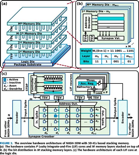 Figure 1 From An In Situ Dynamic Quantization With 3d Stacking Synaptic