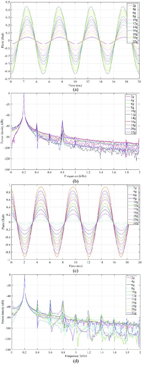 Output Of The Sensor From 2 G To 22 G Under 200 Hz At 20 • C And 400