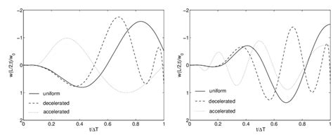 Influence Of Decelerated And Accelerated Motions On Dynamic Response Of