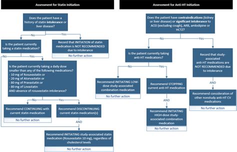 Study Statin And Anti Ht Medication Algorithms For Initiation