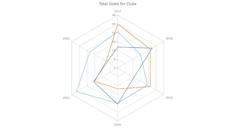 Building A Radar Chart In Javascript Dev Community
