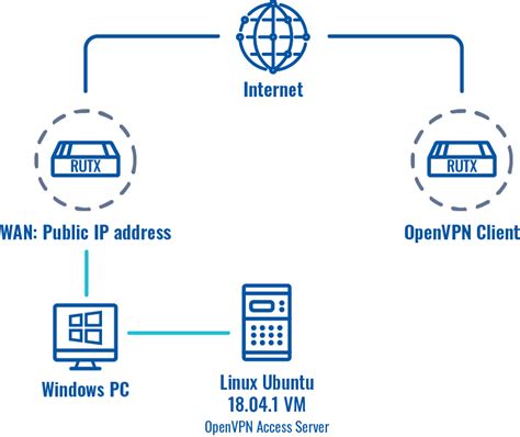 Creating Openvpn Access Server And Connecting It To A Teltonika Networks Router Teltonika