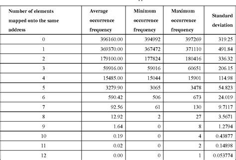 Table 1 From Enhanced Generic Key Address Mapping Sort Algorithm