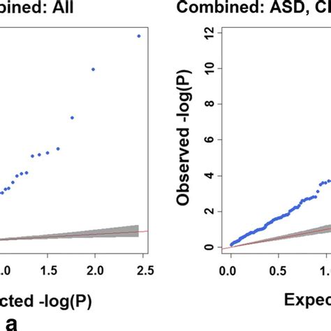 Quantilequantile Plots Showing P Value Distributions For A Combined