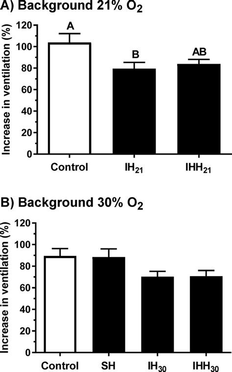 Hypercapnic Ventilatory Responses 5 Co 2 For A Control N 24