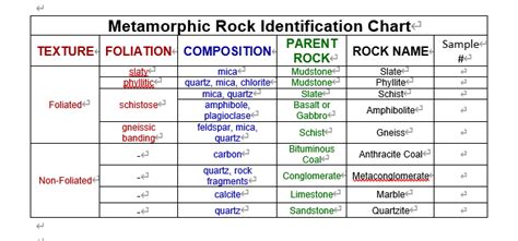 Metamorphic Rock Identification Chart