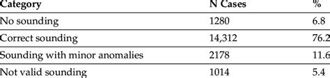 Categorization Of The Sounding Periods According To The Quality Control