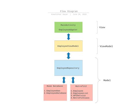 GitHub Hgayan AndroidArchitectureComponents Android App Using MVVM Room LiveData RxJava