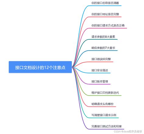 接口文档设计的12个注意点接口文档关注什么 Csdn博客 接口文档设计的12个注意点接口文档关注什么 Csdn博客