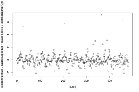 Regression How To Verify A Linear Model Cross Validated