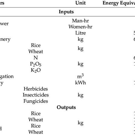 Energy Equivalents Coefficients Of Inputs And Outputs In Crop