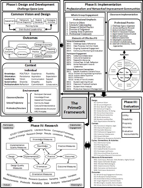 Conceptual Framework Mathematics Education Program Umbc