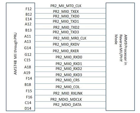 Am5748 Ethernet Through Pru Processors Forum Processors Ti E2e