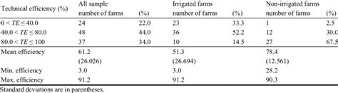 Frequency Distribution Of Technical Efficiency Download Table