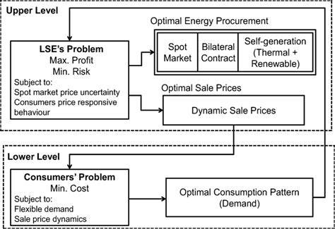 Bi Level Decision Making Problem Download Scientific Diagram