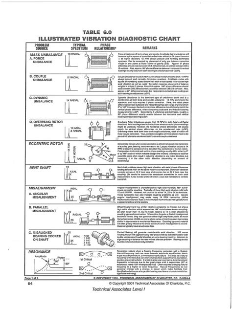 Diagnostics Chart Pdf