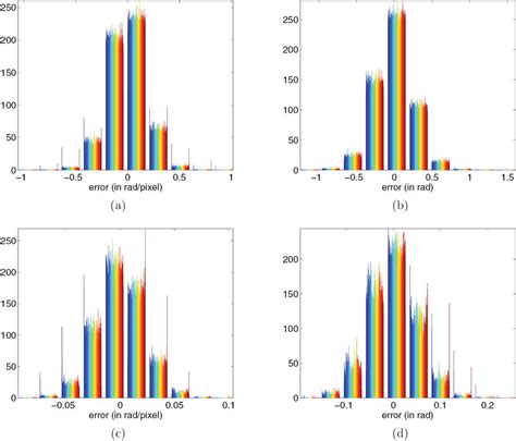 Histogram Of Errors In The Estimation Of A Phase Derivative B Phase Download Scientific Histogram Of Errors In The Estimation Of A Phase Derivative B Phase Download Scientific