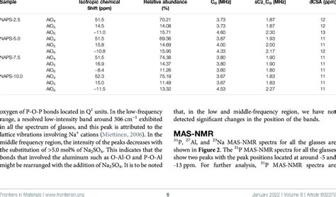 27 Al Mas Nmr Deconvolution Parameters Sczcq Represent The