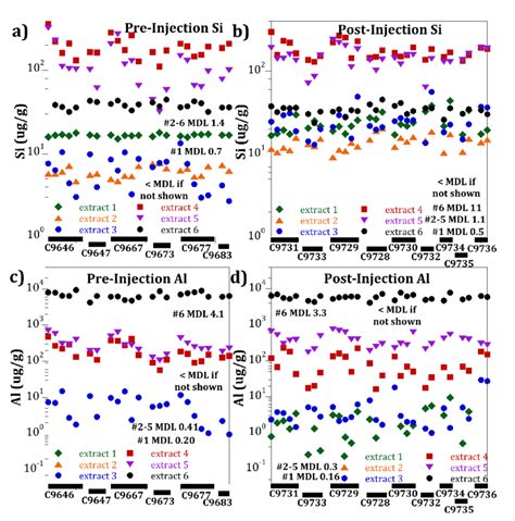58 Sequential Extraction Of Pre And Post Injection Cores With Si