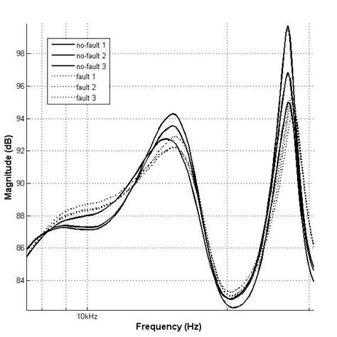 Pdf Evaluation Of Lightning Impulse Test By Frequency Response Analysis