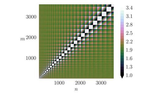 Weyls Law For The Fuzzy Sphere For N 30 A 2 Parameter Plot Of The Download Scientific