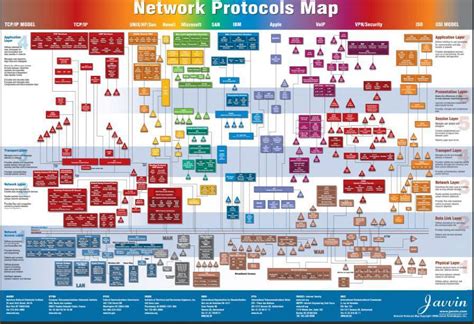 Network Protocol Map