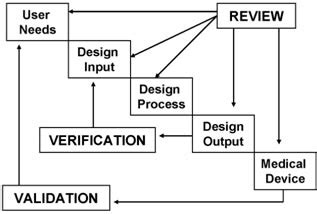 Difference Between Verification And Validation Verification Vs Validation