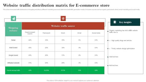 Website Traffic Distribution Matrix For E Commerce Store Ppt