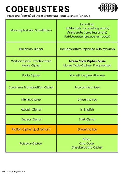 Science Olympiad Code Busters 2026 Division B By Math And Science Ninja