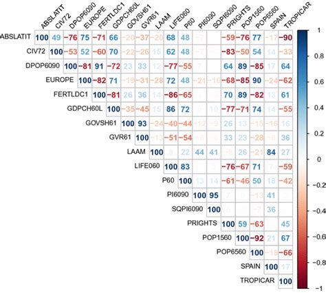 Pairwise Correlations Note The Figure Reports A Snapshot Of Pairwise