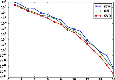 Figure 2 From An Algorithm For Low Rank Approximation Of Bivariate Functions Using Splines
