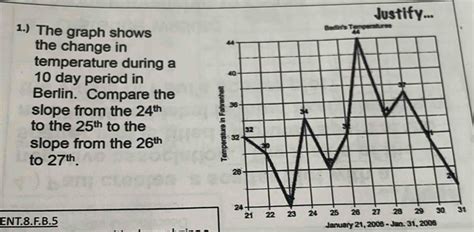 Solved Justify The Graph Shows The Change In Temperature During A Day Period In Ber